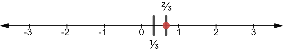 Fractions on the Number Line — Visualization & Examples - Expii