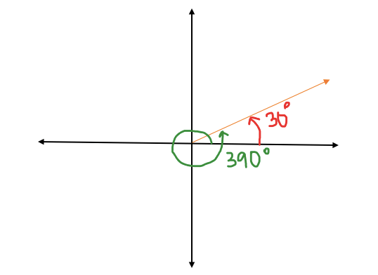 Coterminal and Reference Angles - Expii