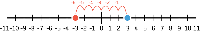 Adding Negative Numbers — Rules & Examples - Expii
