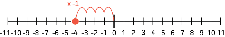 Negative Property of Multiplication — Definition & Examples - Expii