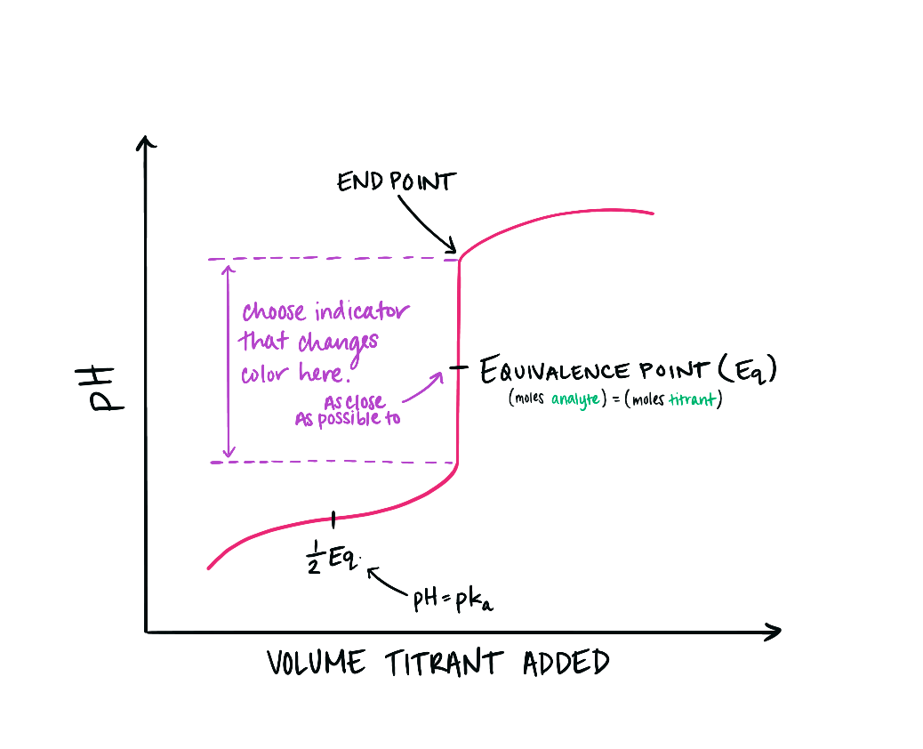 What Is A Titration Curve Overview Parts Expii