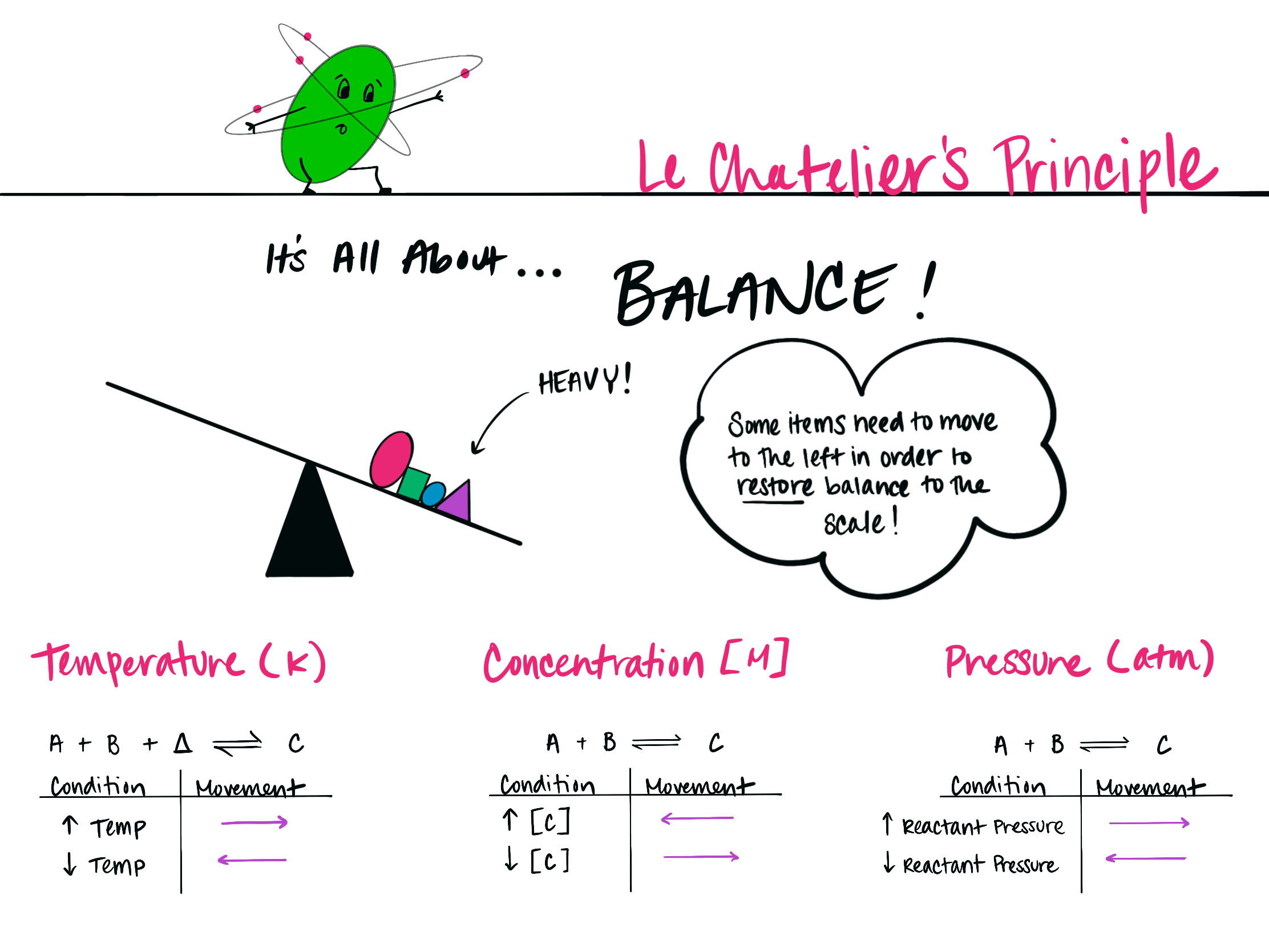 Le Chatelier's Principle — Overview & Role in Equilibrium - Expii