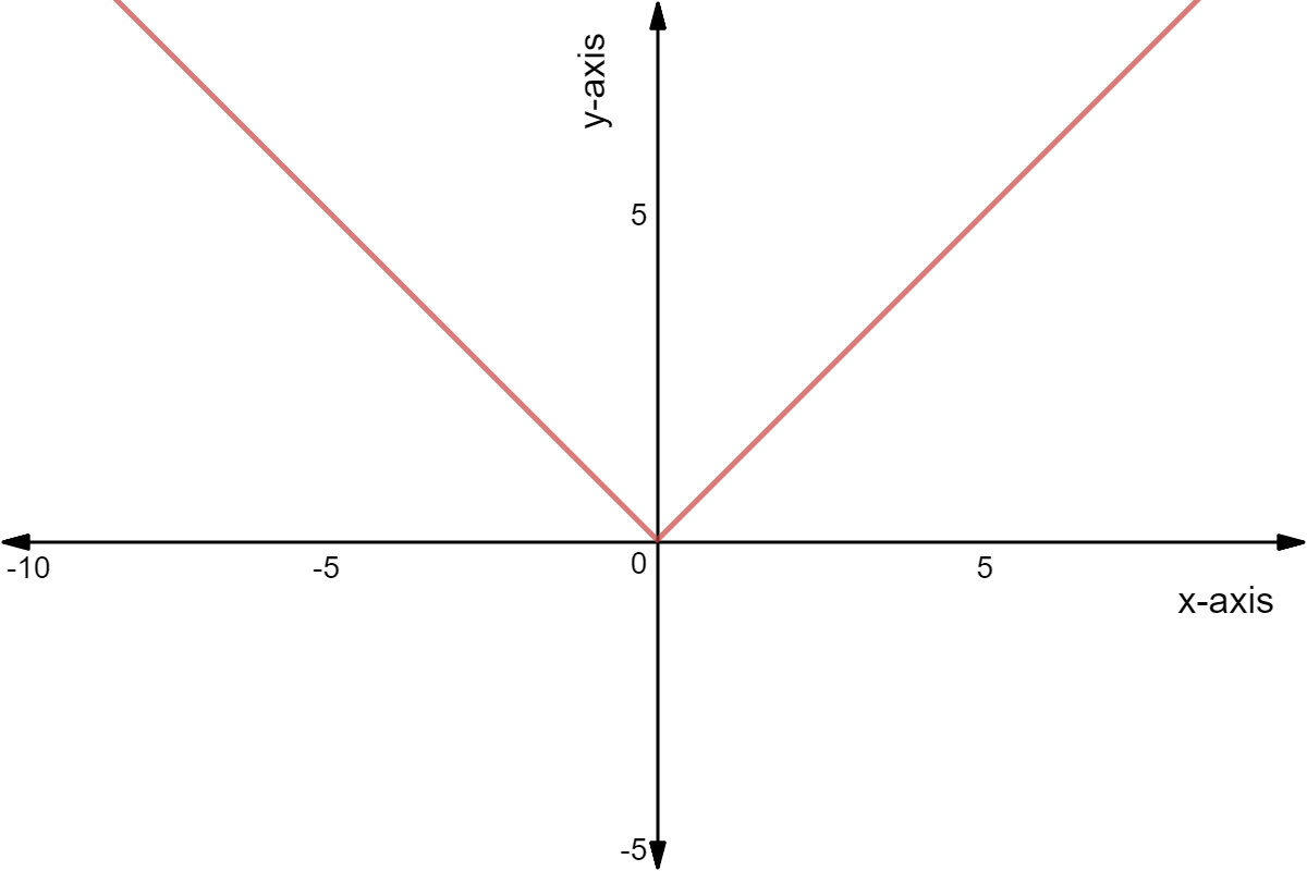 Graphing Functions - Process & Examples - Expii