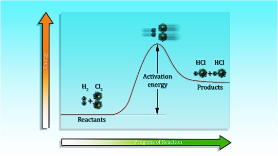 Energy in Chemical Reactions — Role & Overview - Expii