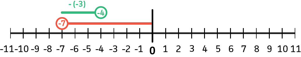 Subtracting Negative Numbers — Rules & Examples - Expii