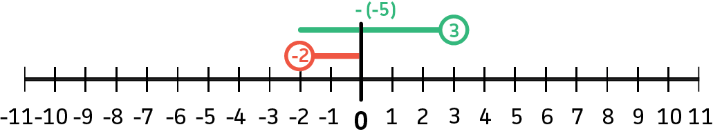 Subtracting Negative Numbers — Rules & Examples - Expii