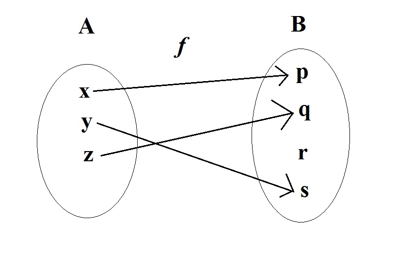 One-to-One Functions - Expii