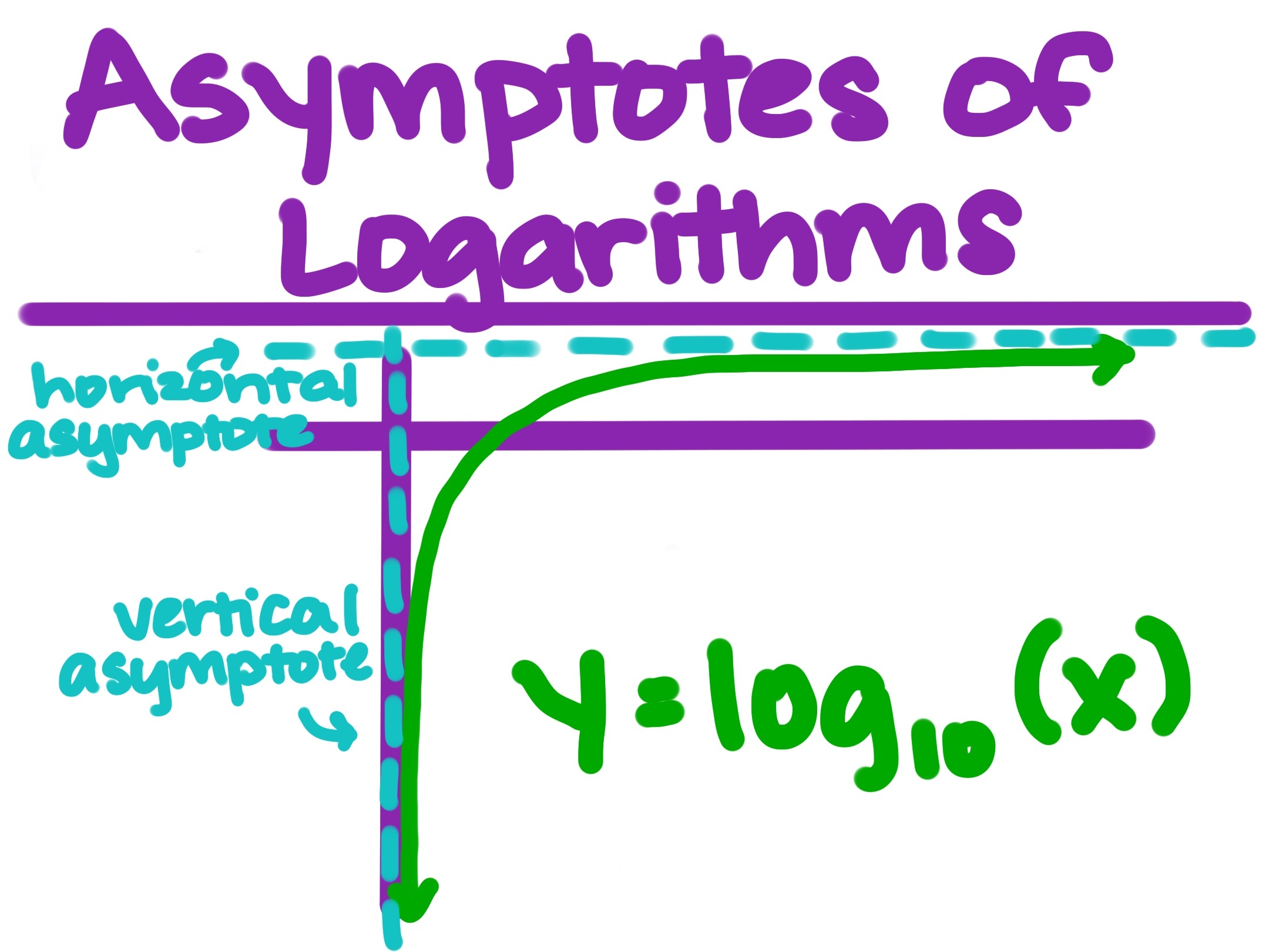 Asymptotes of Logarithmic Graphs - Expii
