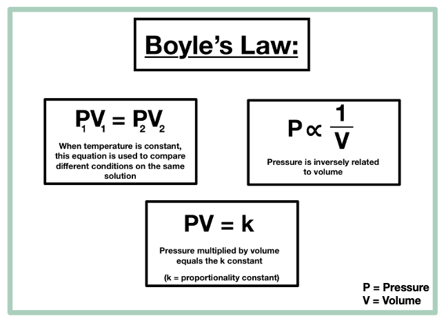 Boyle s Law Overview Formula Expii