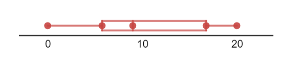 Normal Distribution: Right and Left Skewed Graphs - Expii