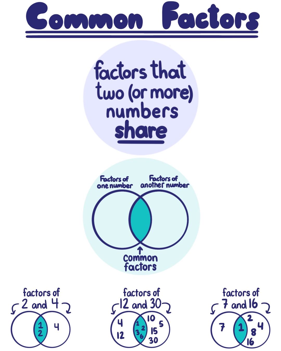 Common Factors Definition Examples Expii