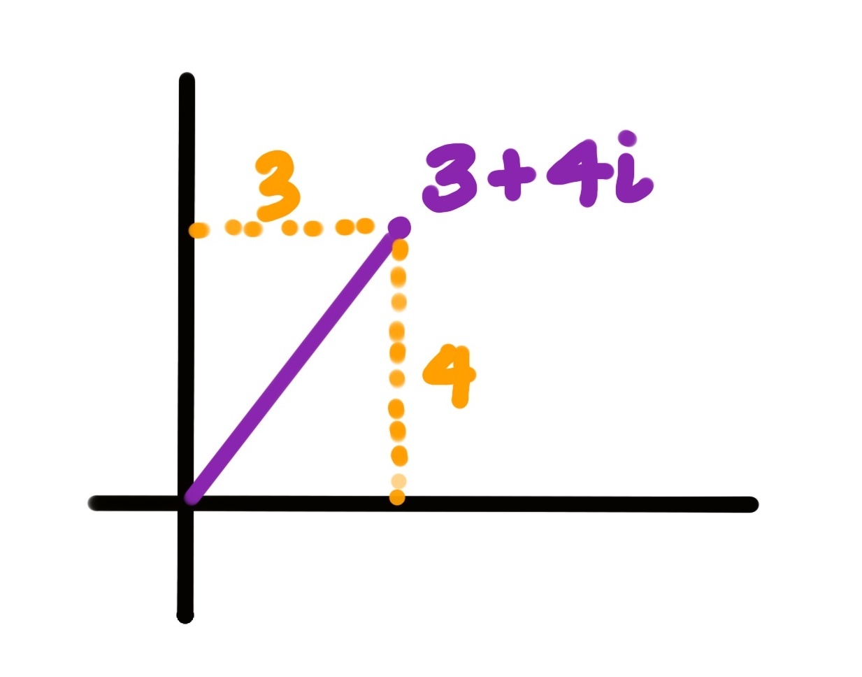 Graphing and Magnitude of a Complex Number - Expii
