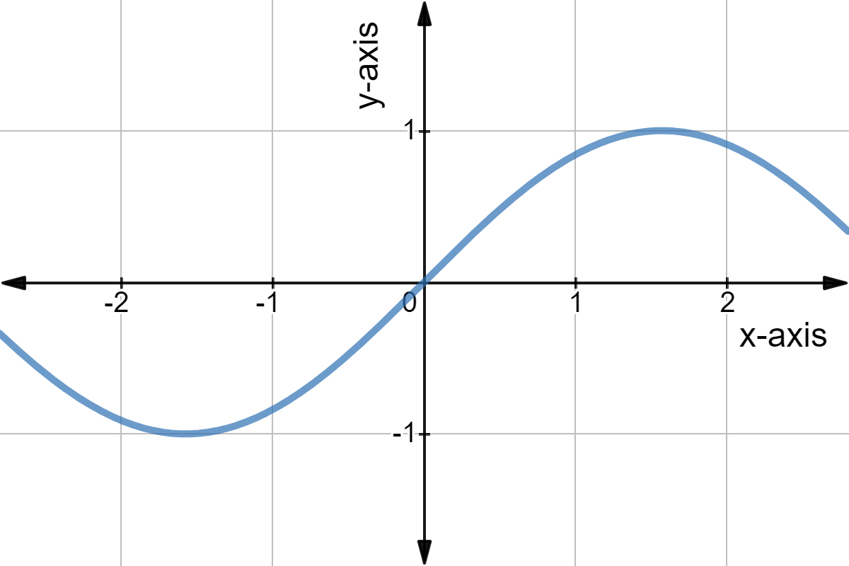 What Is the Vertical Line Test? - Expii