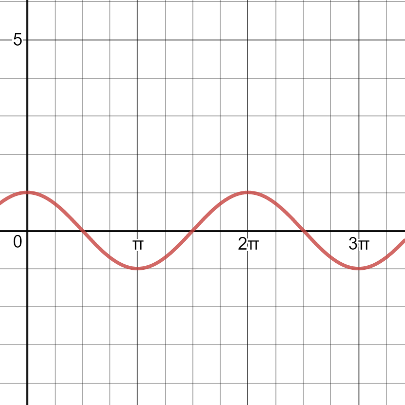 Cosine Squared Function