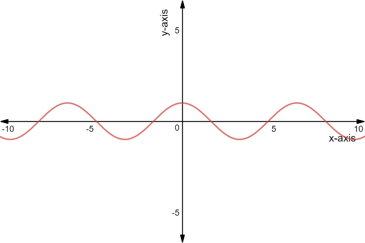 Graphing Functions - Process & Examples - Expii