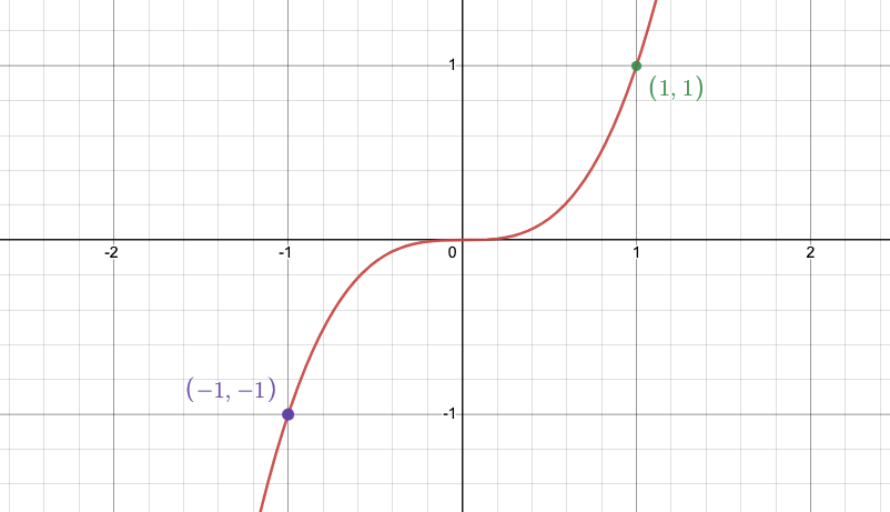 Finding Zeros with the Intermediate Value Theorem - Expii