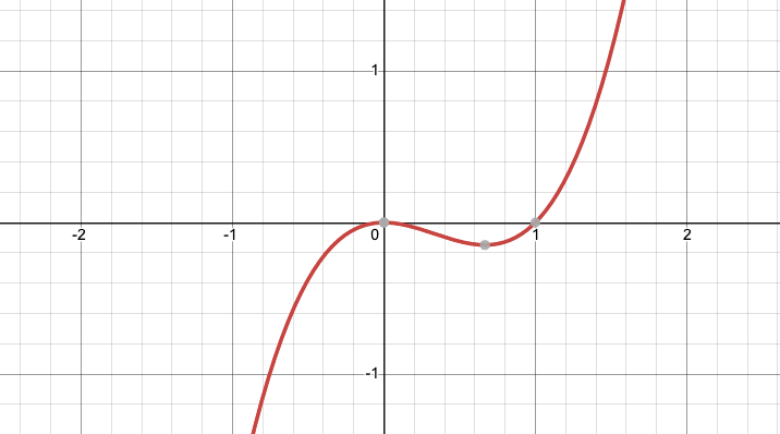 Find or Approximate Zeros by Graphing - Expii