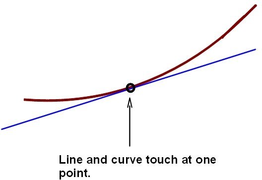Derivative at a Point: Limit Definition and Interpretation - Expii