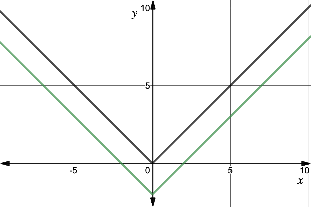 What Is a Function Transformation? - Expii