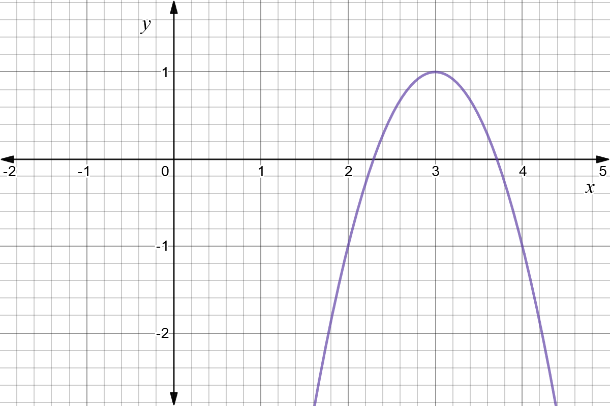 Transform One Function Graph into Another - Expii