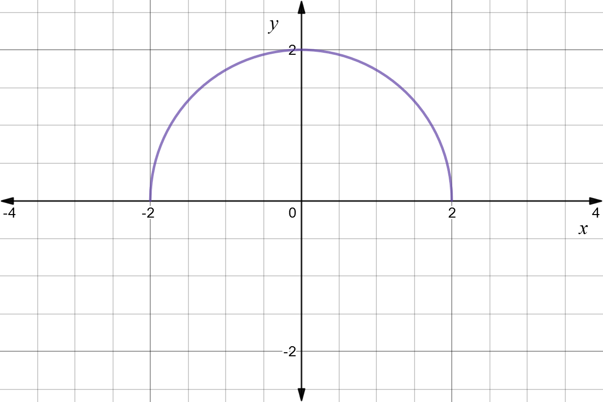 Transform One Function Graph into Another - Expii