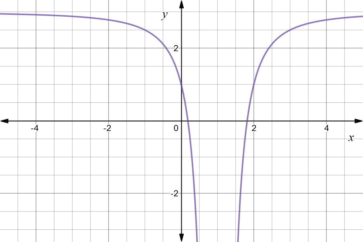 Transform One Function Graph into Another - Expii