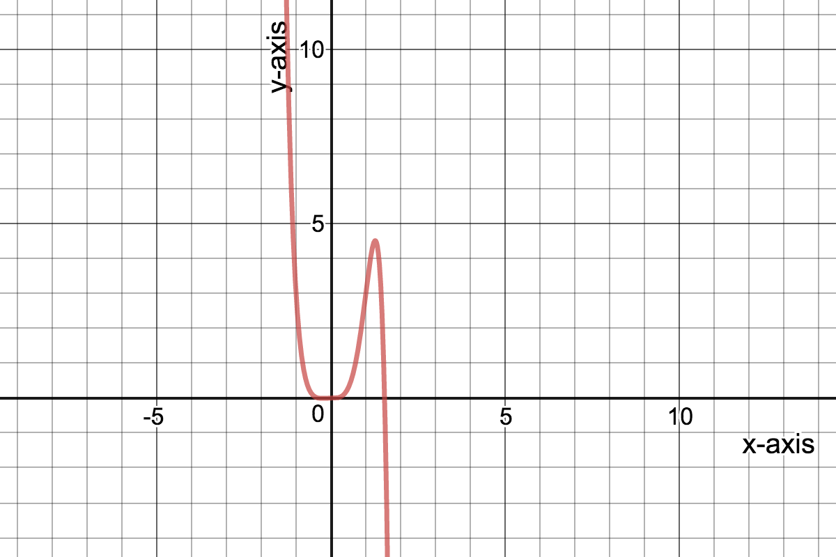 Intuition for Theorems About Continuous Functions - Expii