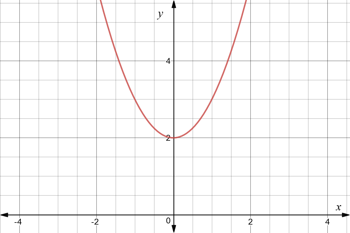 Precalculus Concepts: What Is a Limit? - Expii