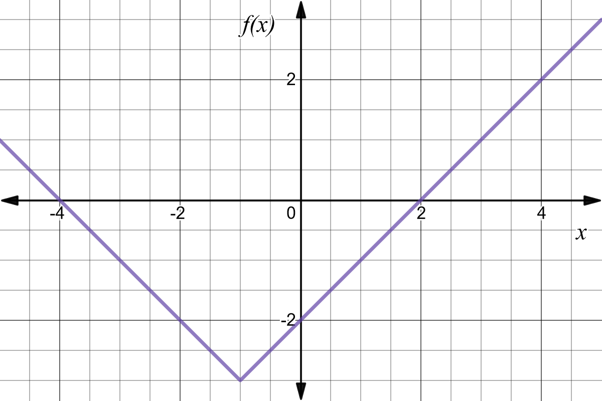 Shift Function Left or Right: f(x+c) - Expii