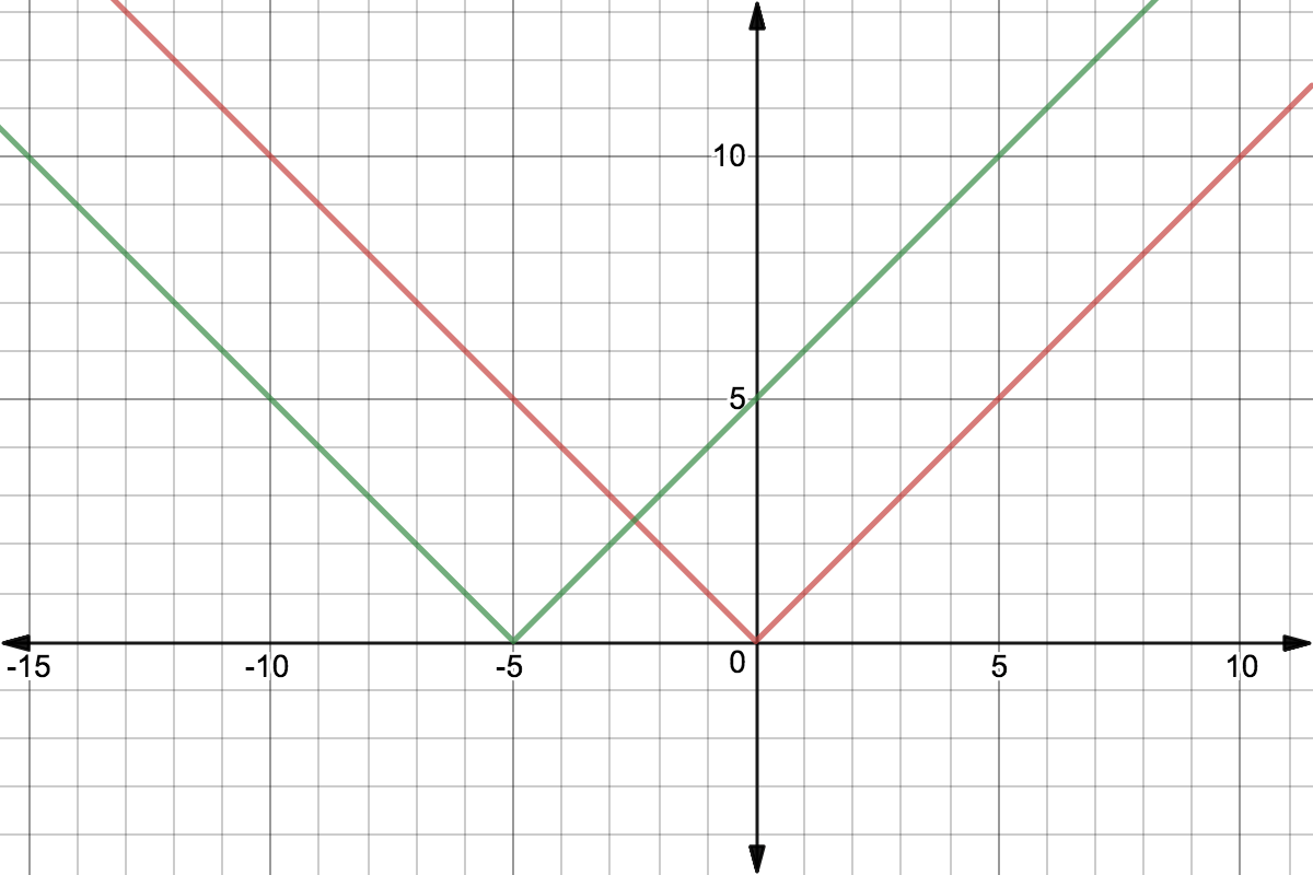 Shift Function Left or Right: f(x+c) - Expii
