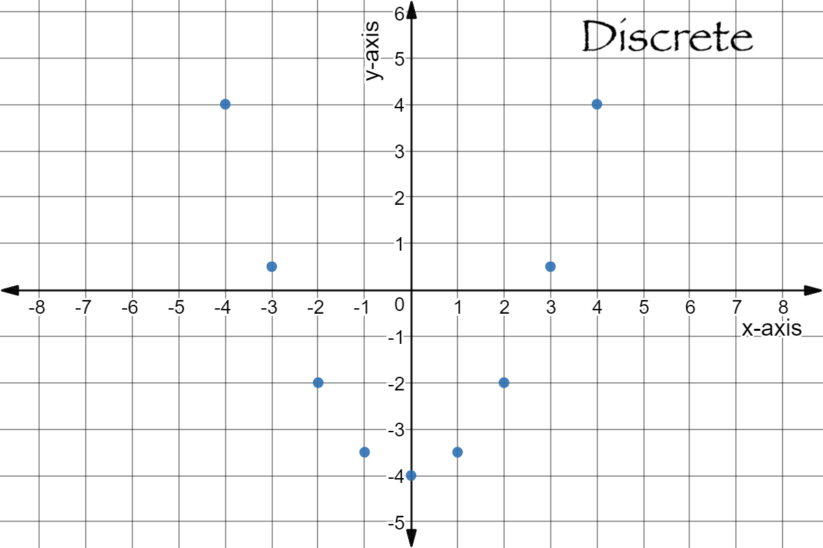 Intro To Discrete Data And Graphs Expii