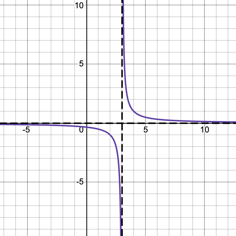 Domain and Range of a Rational Function - Expii