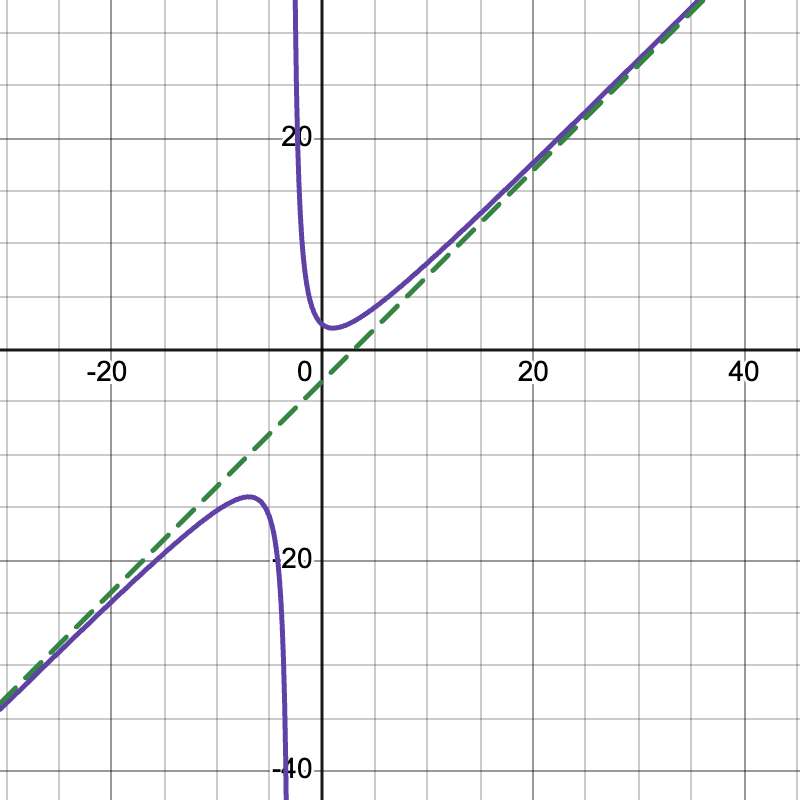 Oblique Asymptotes of Rational Functions - Expii
