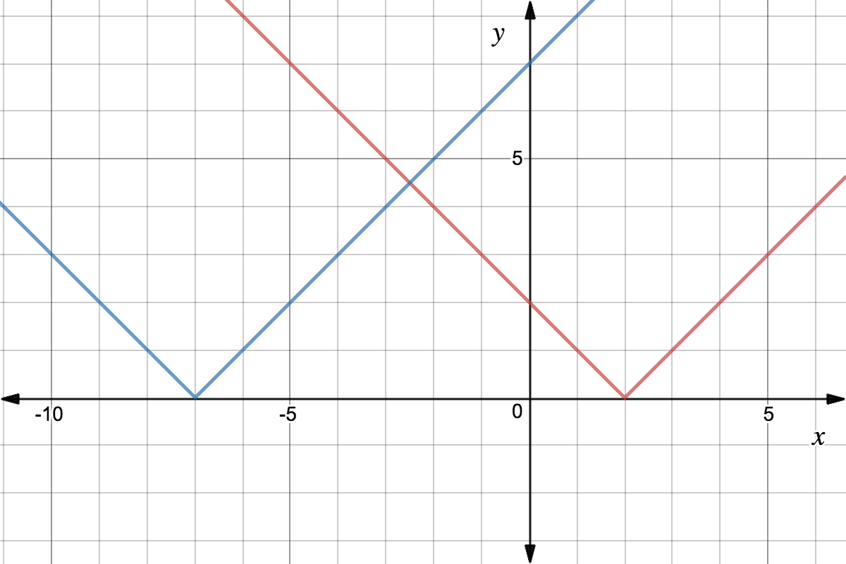 Shift Function Left or Right: f(x+c) - Expii