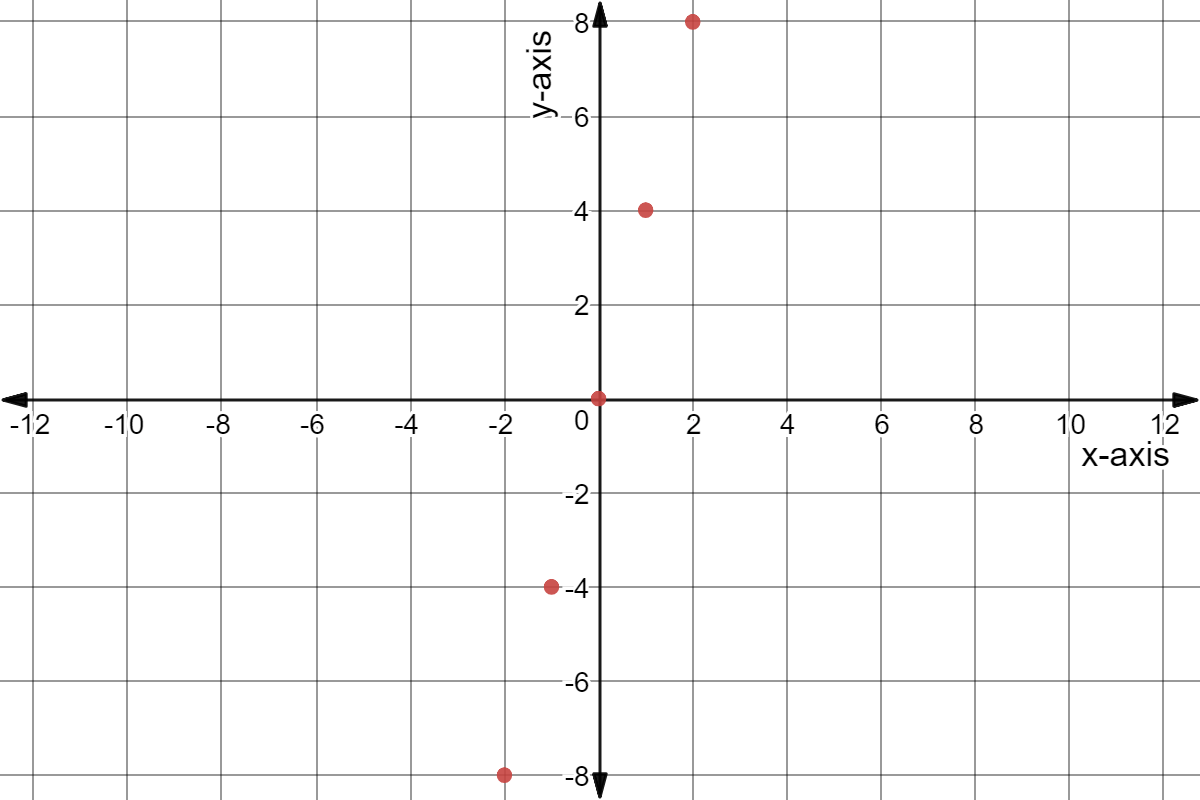 Direct Variation: Find Constant and Graph - Expii