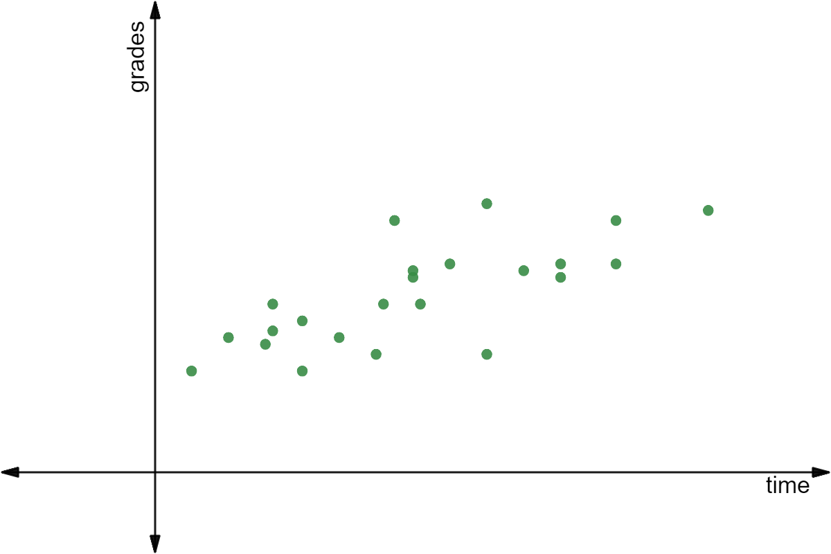 Identify Trend Lines on Graphs - Expii
