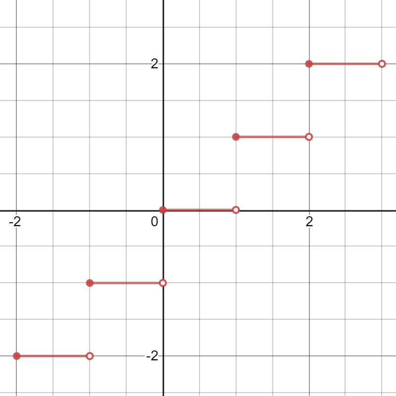 Step Functions Expii