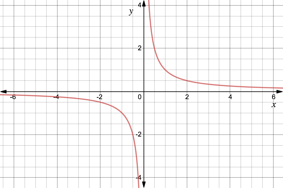 Precalculus Concepts: Continuous vs. Discontinuous - Expii