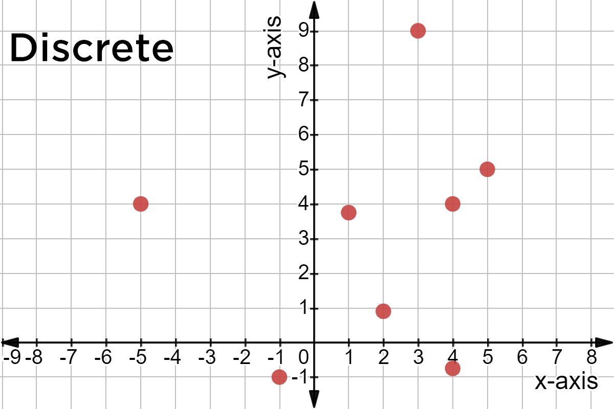 Intro To Discrete Data And Graphs Expii