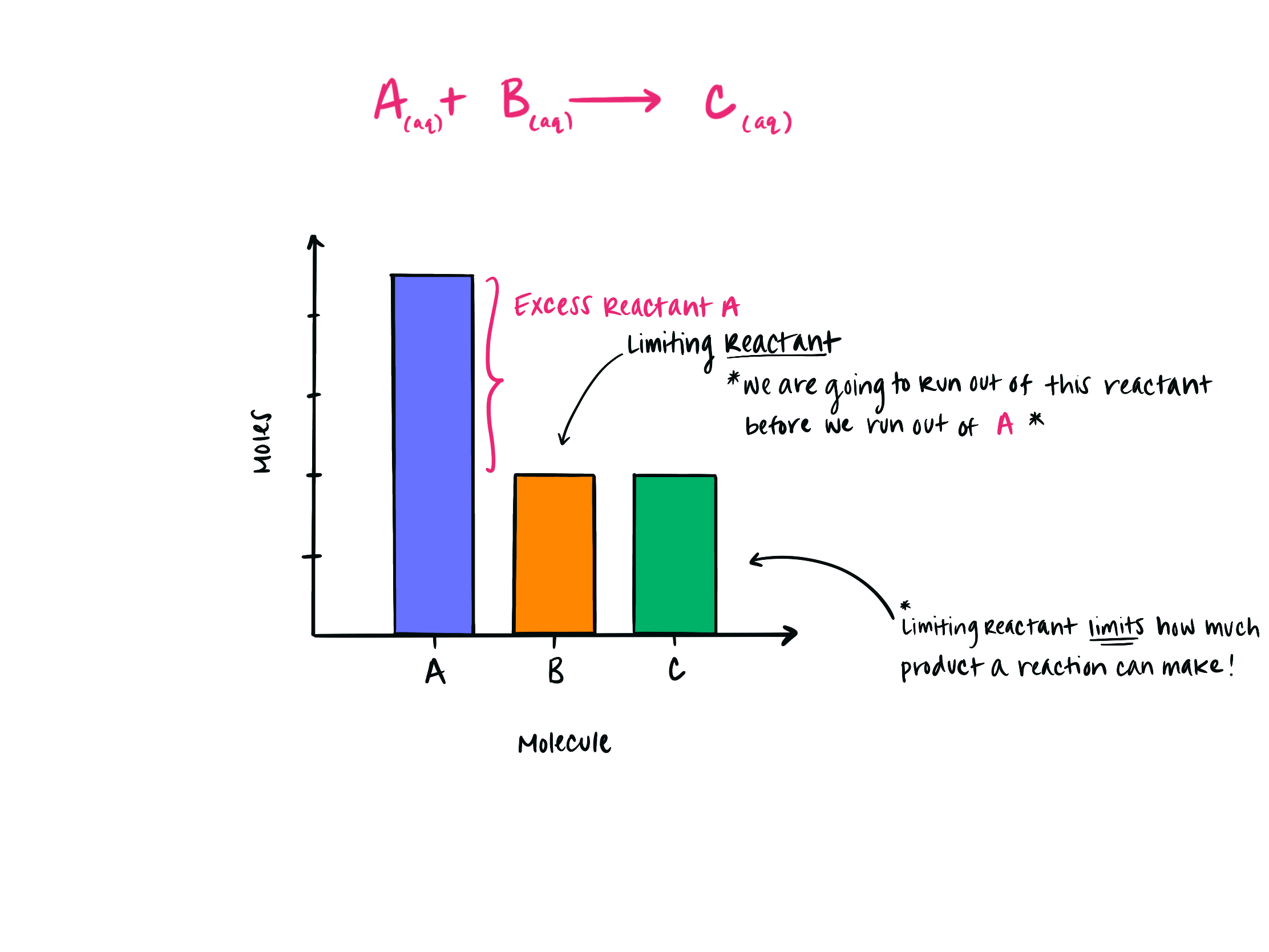 Limiting Reagent Definition Examples Expii