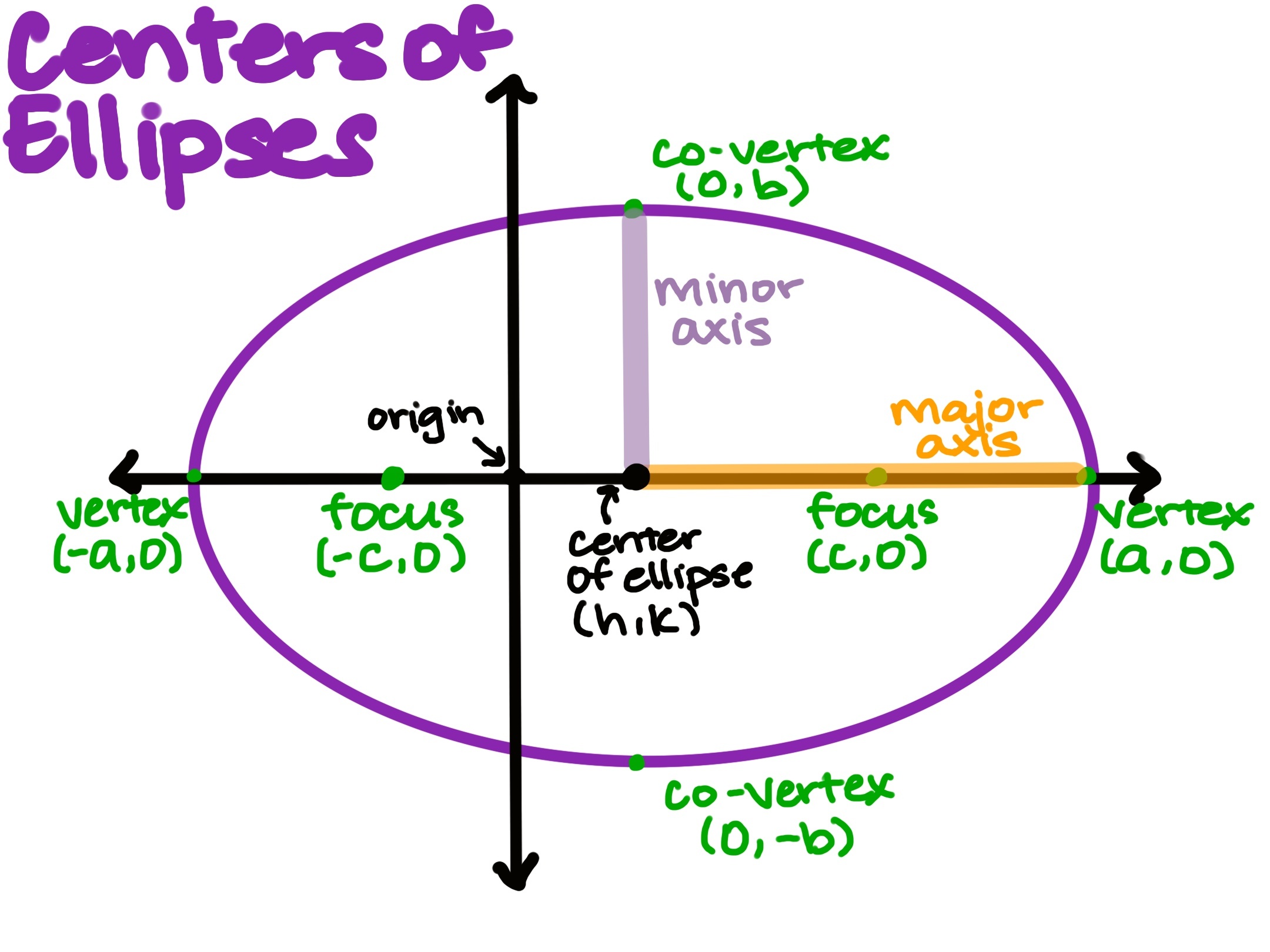 The Centers of Ellipses (h,k) - Expii