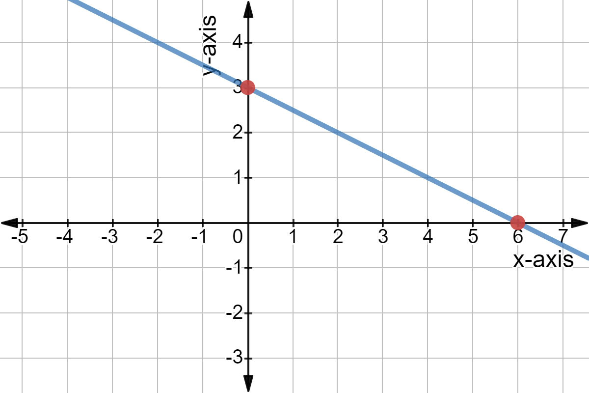 Making A Linear Graph Using X And Y Intercepts Expii