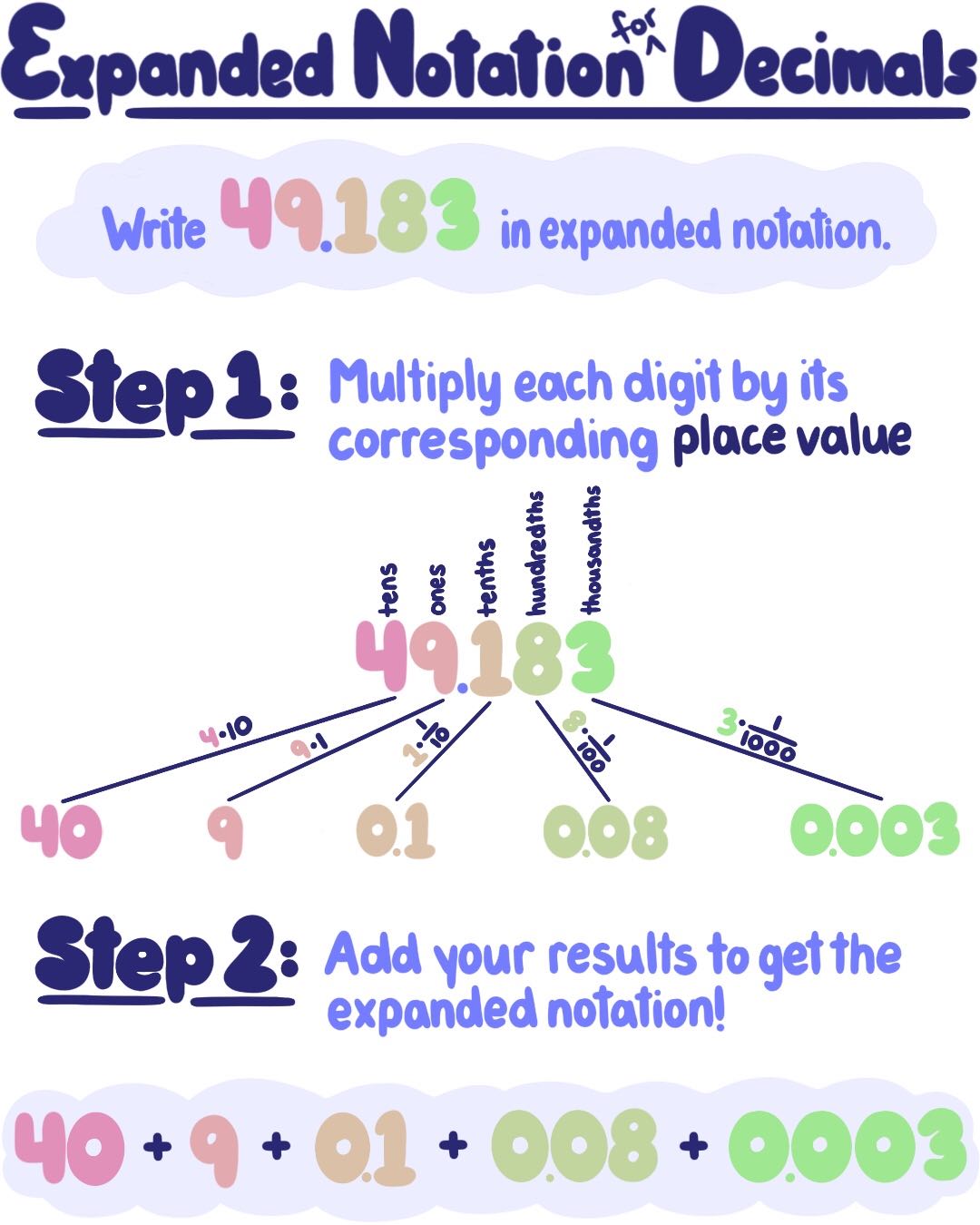 Expanded Notation With Decimals Definition Examples Expii