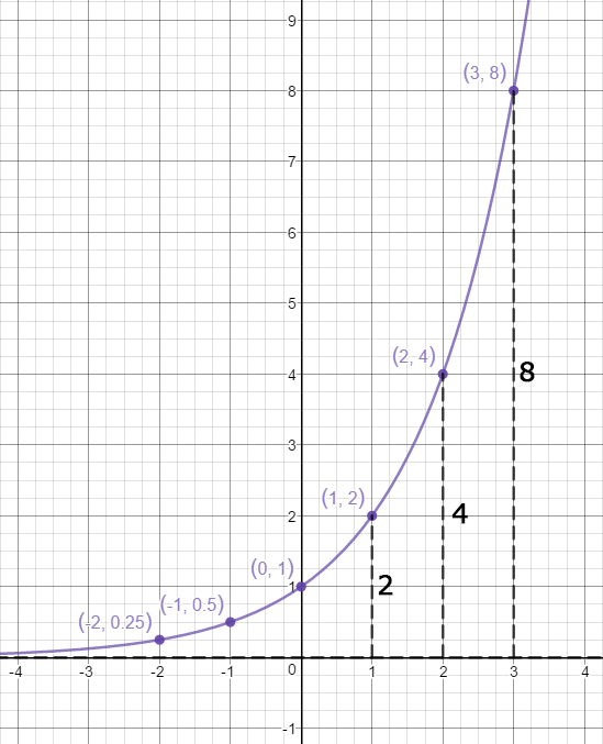 Graphing Exponential Equations - Expii