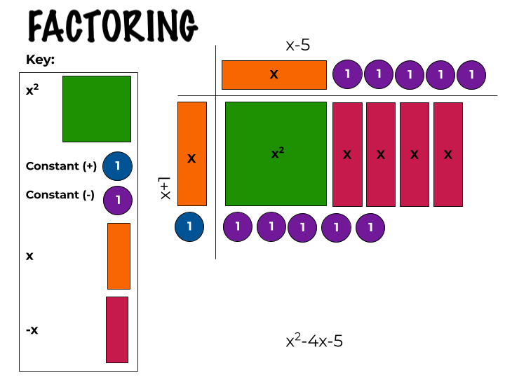 Factoring Quadratic x²+bx+c with c
