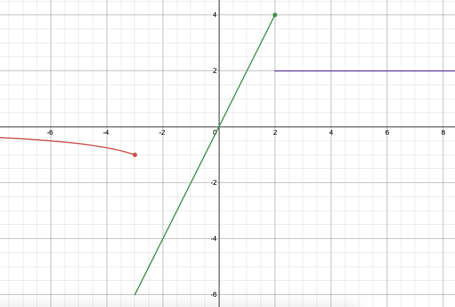 Graphs of Piecewise Functions - Expii