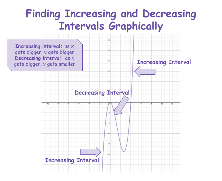 Finding Increasing and Decreasing Intervals Graphically - Expii
