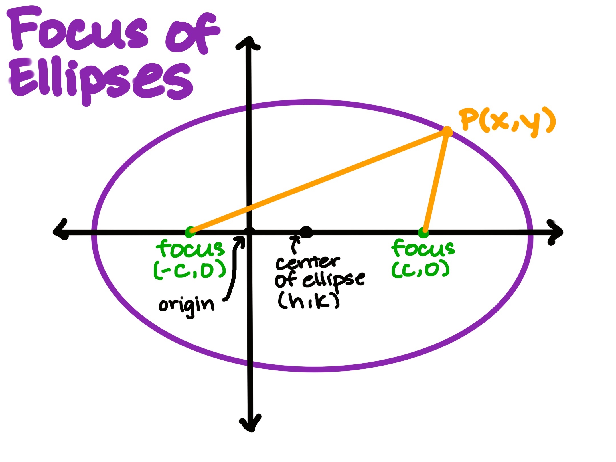 The Foci of an Ellipse - Expii