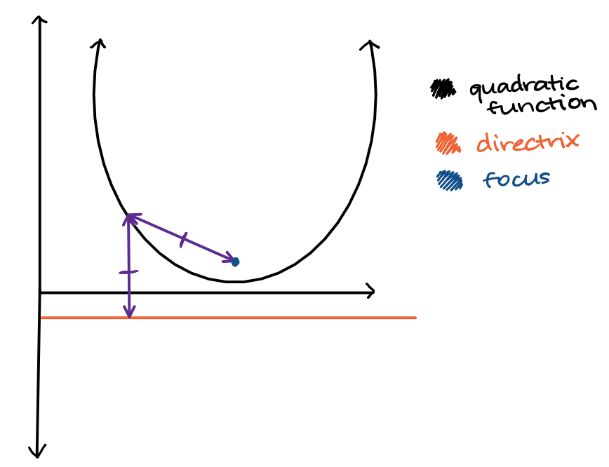Parabola - Definition & Graph - Expii