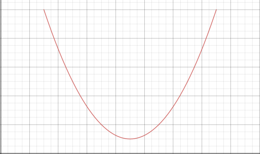 Finding Concavity and Points of Inflection Graphically - Expii